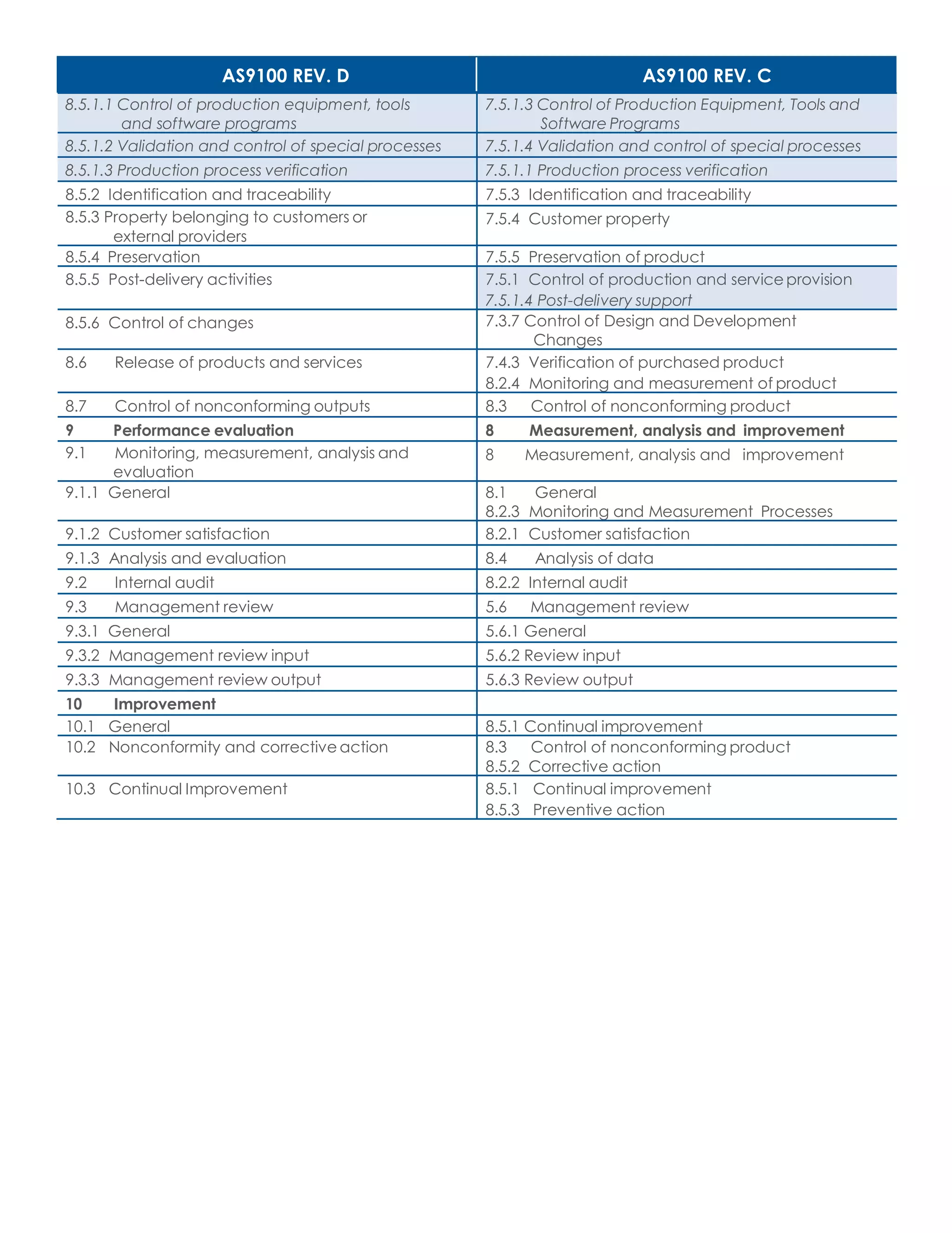 CAMBIOS DE AS9100 REV. D Y AS9100 REV. C | PDF