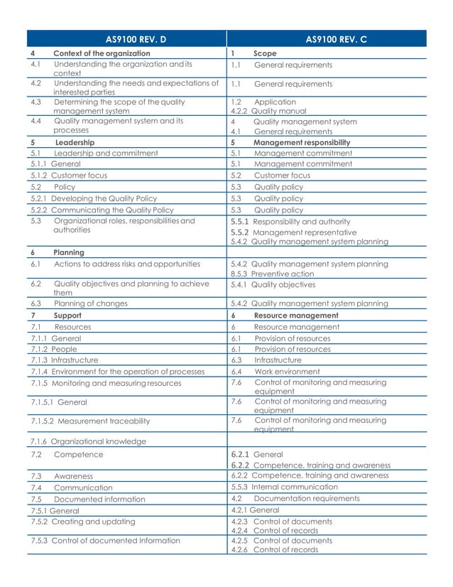 CAMBIOS DE AS9100 REV. D Y AS9100 REV. C | PDF