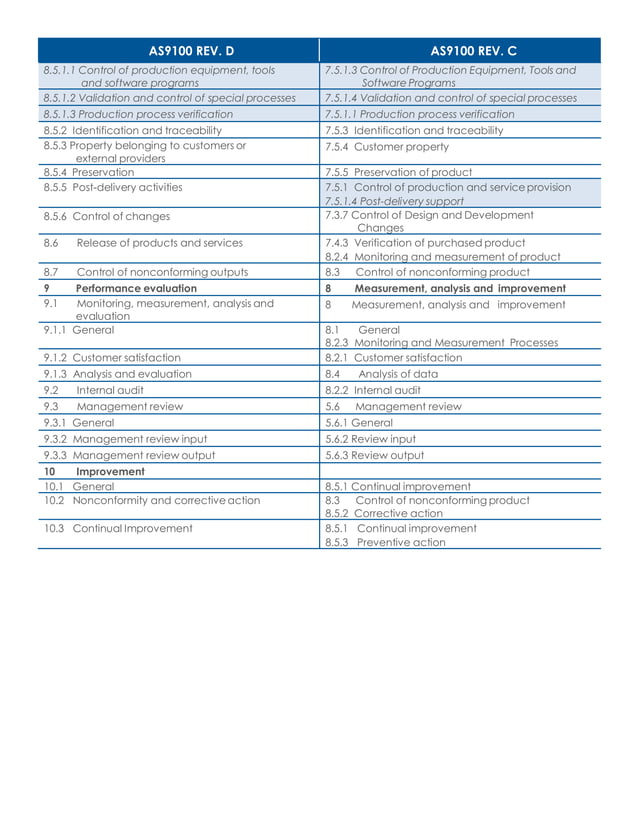 CAMBIOS DE AS9100 REV. D Y AS9100 REV. C | PDF