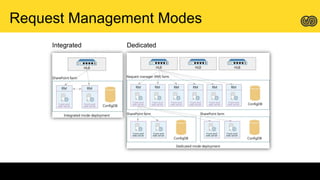 Rev Your Engines - SharePoint Performance Best Practices | PPT