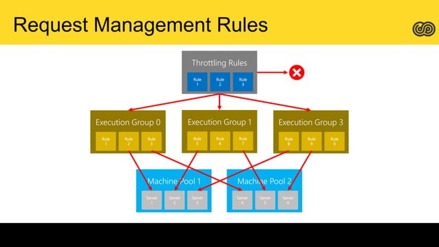 Rev Your Engines - SharePoint Performance Best Practices | PPT