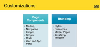 Rev Your Engines - SharePoint Performance Best Practices | PPT