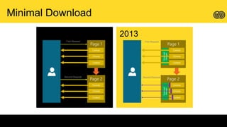 Rev Your Engines - SharePoint Performance Best Practices | PPT