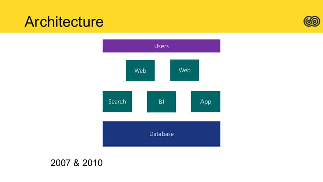 Rev Your Engines - SharePoint Performance Best Practices | PPT