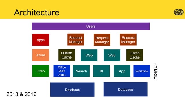 Rev Your Engines - SharePoint Performance Best Practices | PPT