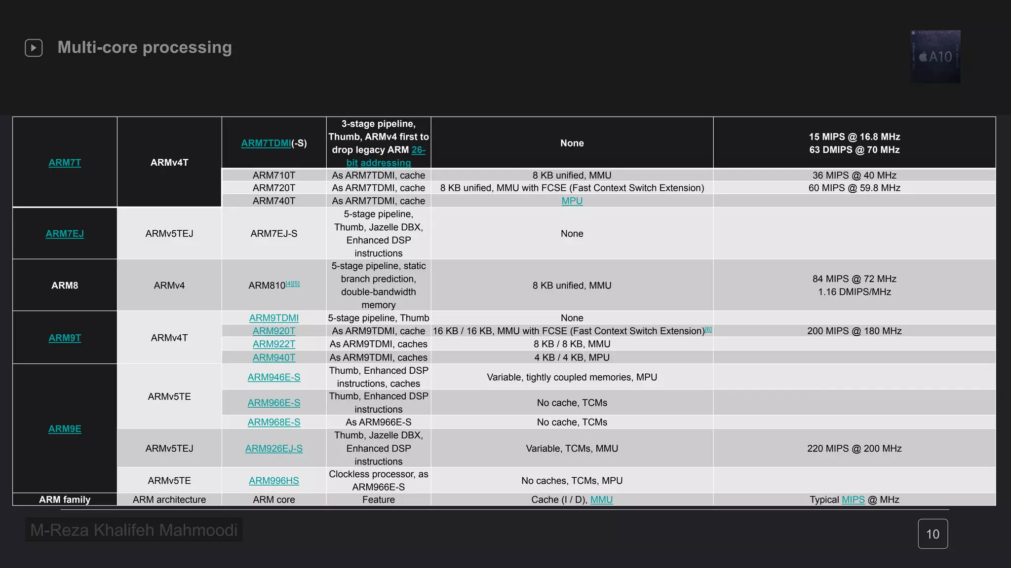 Review Multicore processing based on ARM architecture | PDF