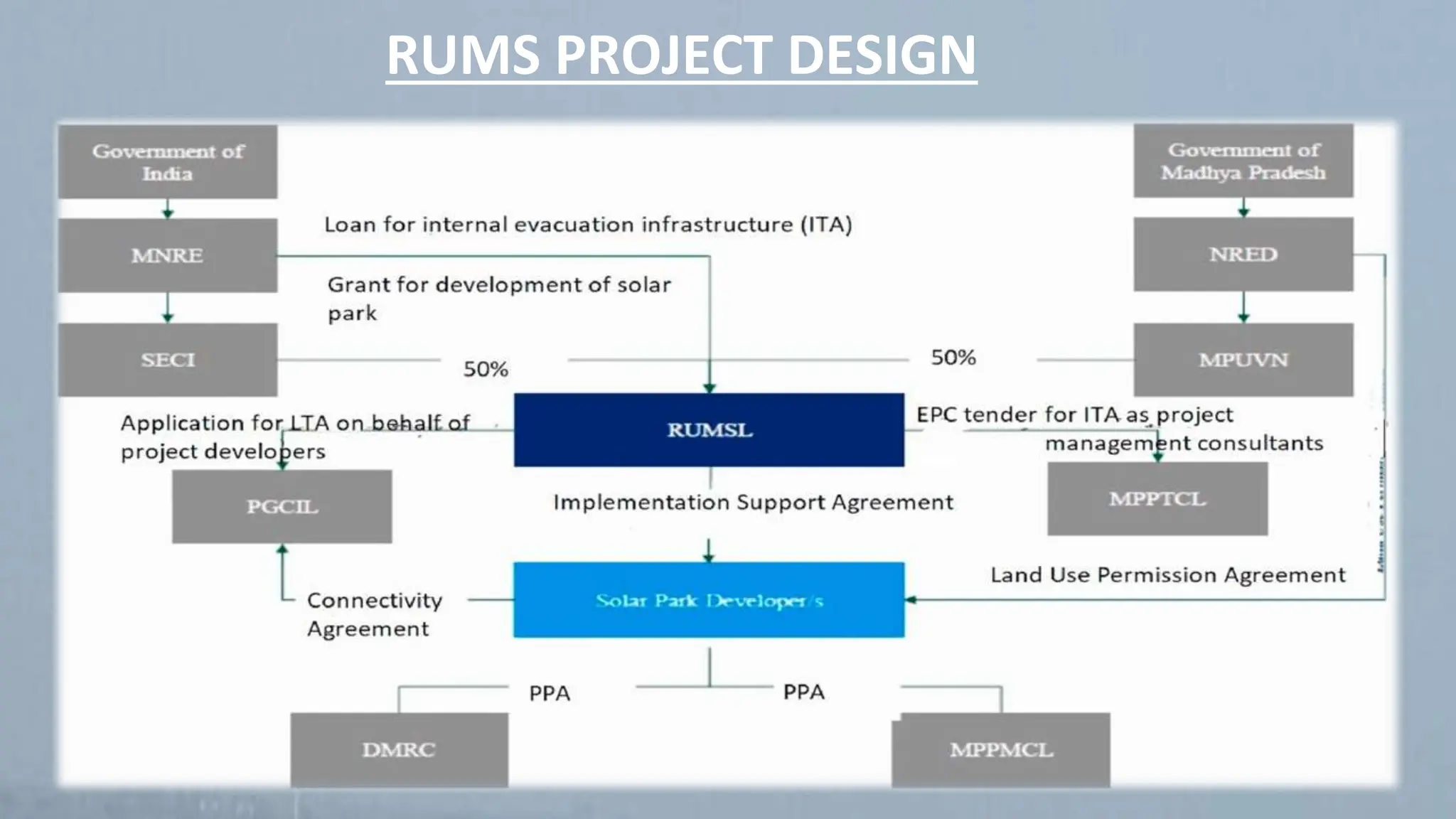 Rewa Ultra Mega Solar Project Presentation | PPTX