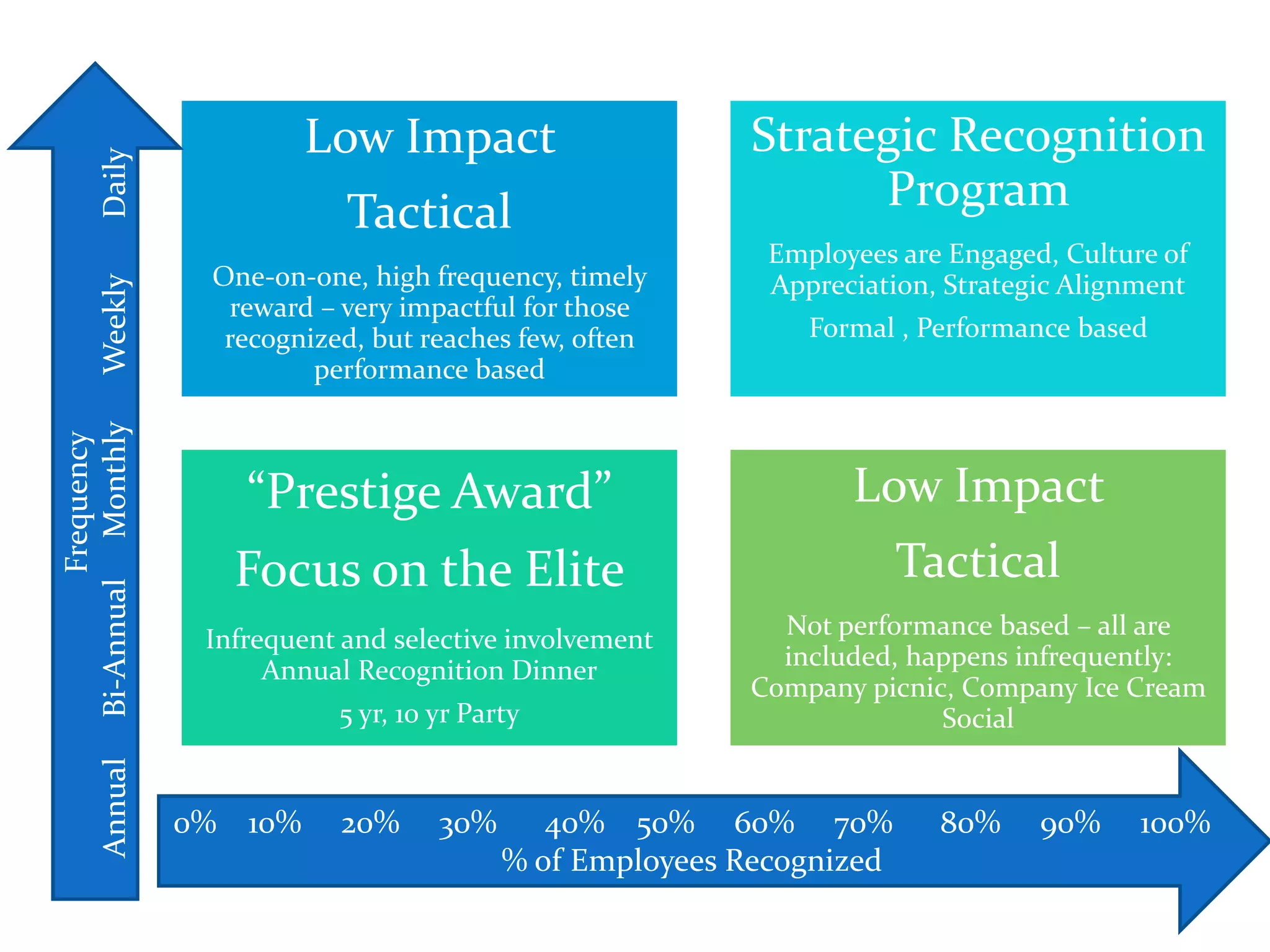 The “Four Quadrant” Theory of Organizational Reward and Recognition | PPTX