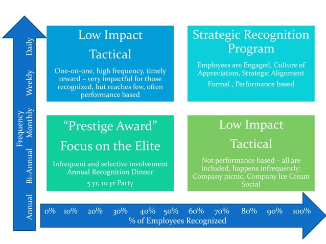 The “Four Quadrant” Theory of Organizational Reward and Recognition | PPT