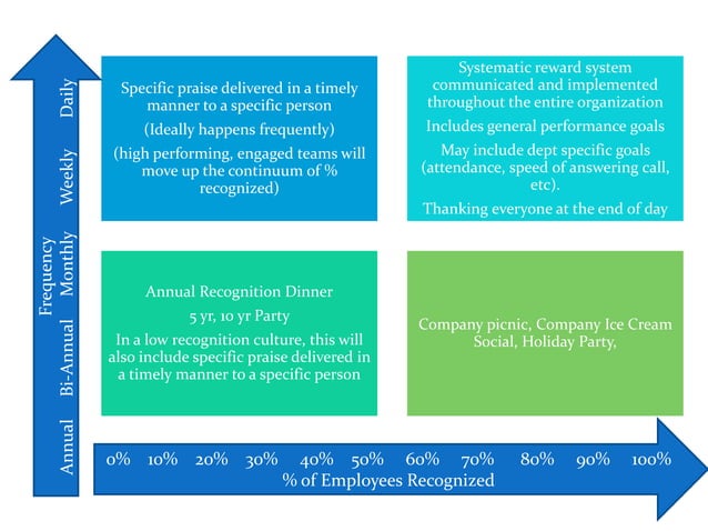The “Four Quadrant” Theory of Organizational Reward and Recognition | PPT