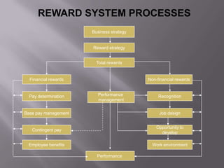 Reward management ( part 1 ) | PPT