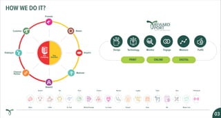 RewardPort Corporate Profile | PPT