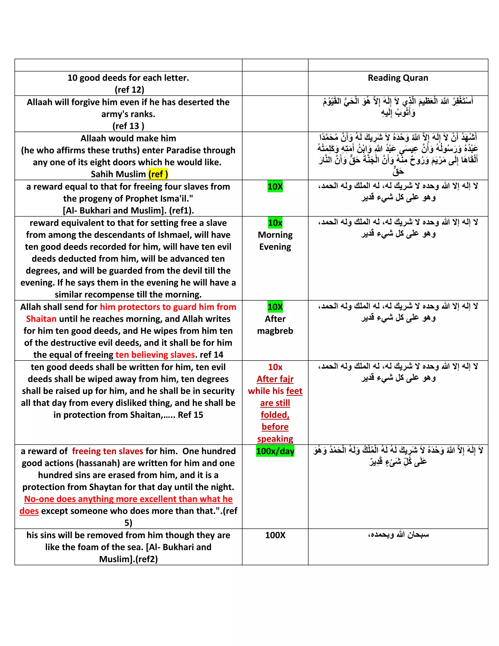 Dua and Dhikr from Sunnah and their Rewards (Chart (pdf) | PDF