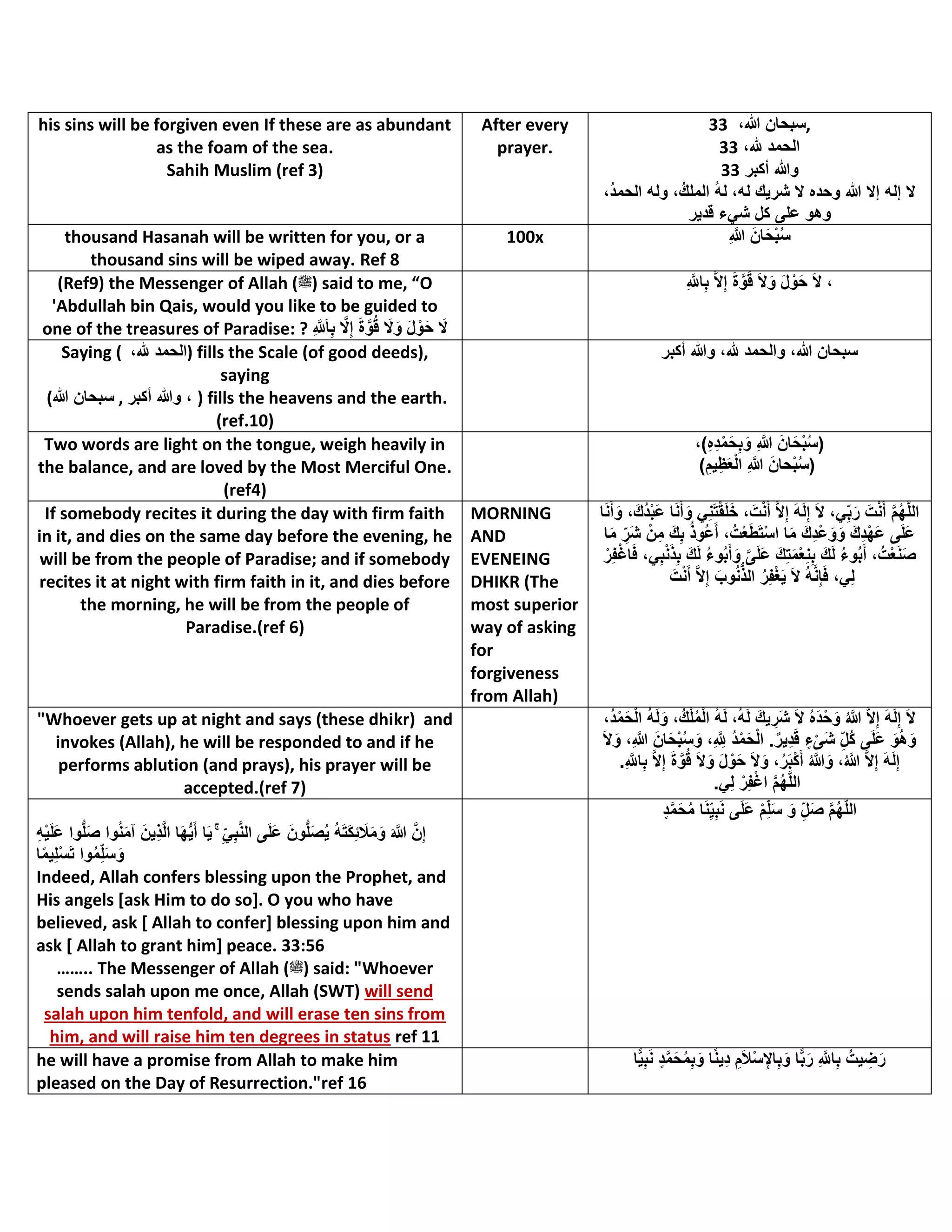 Dua and Dhikr from Sunnah and their Rewards (Chart (pdf) | PDF