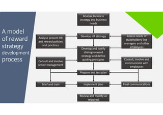 Reward Strategy | PDF