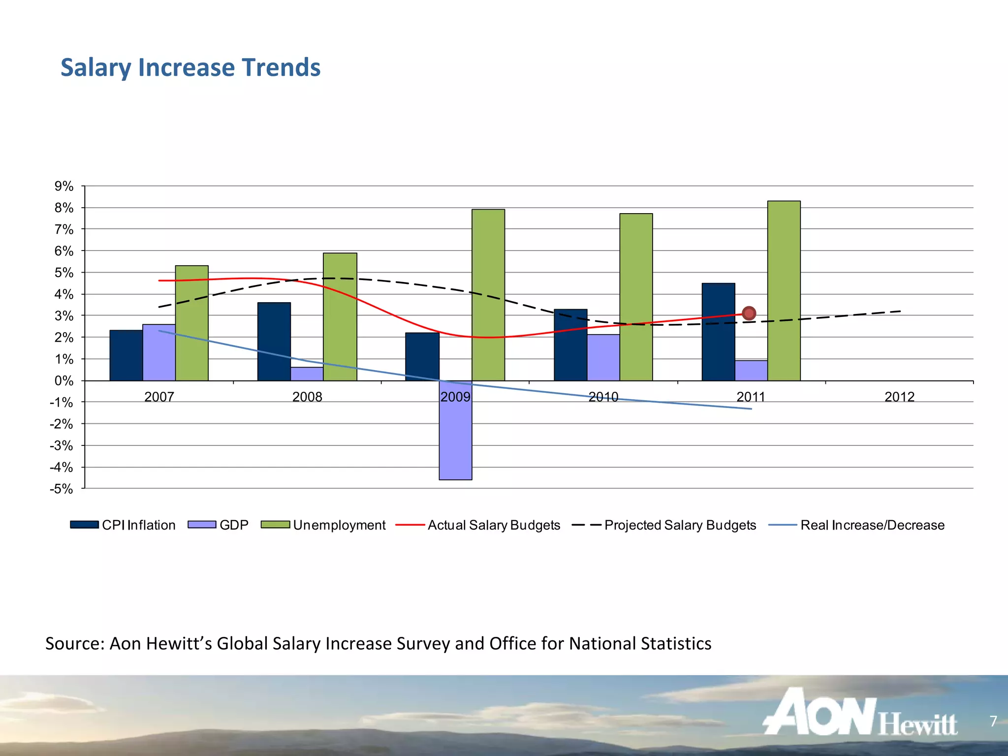 Reward trends - Aon Hewitt | PDF