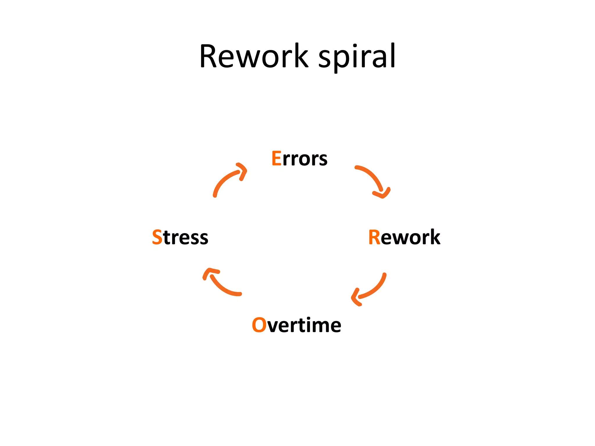 Rework spiral | PPTX