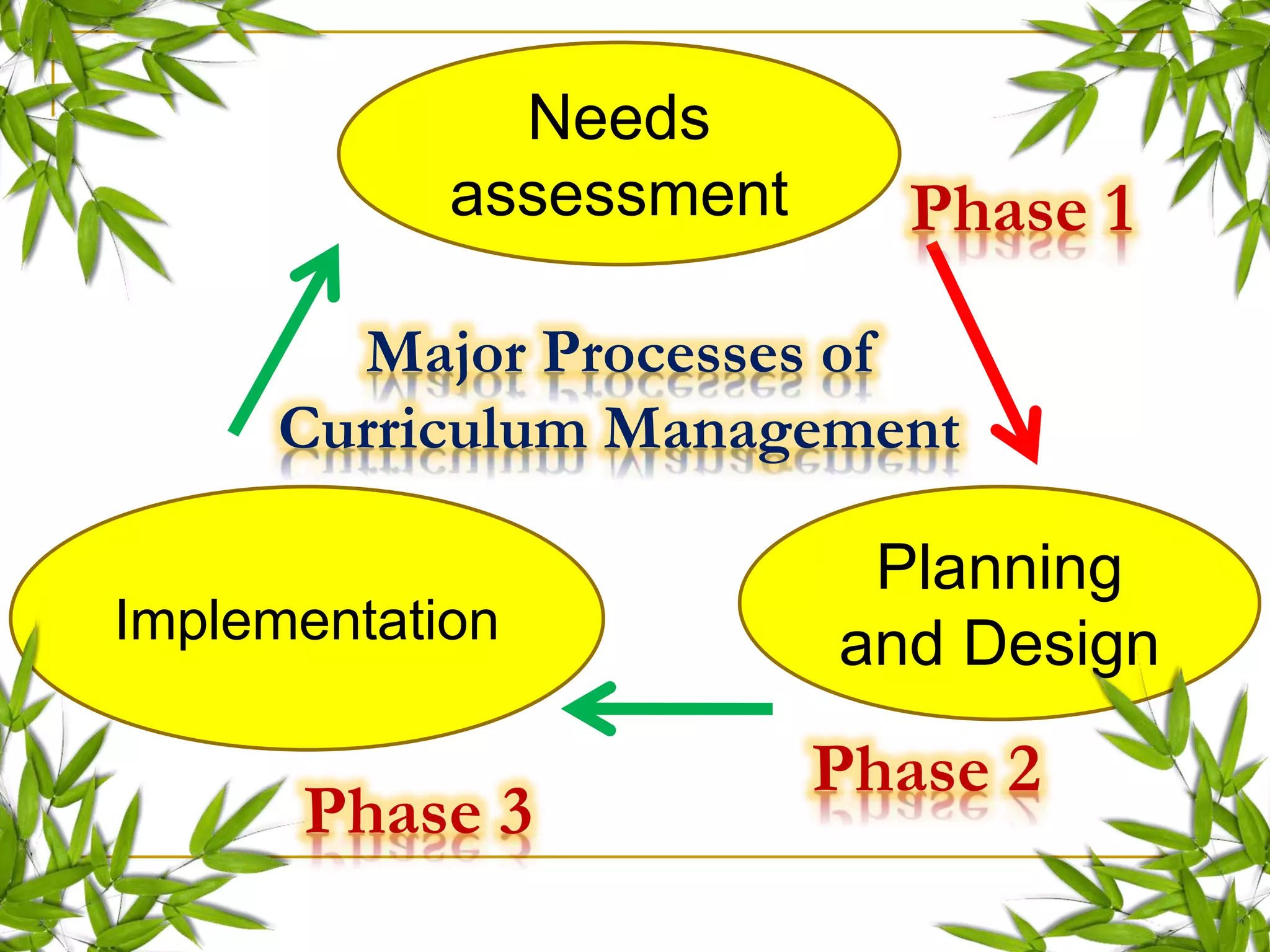 Curriculum Development Cycle | PPTX