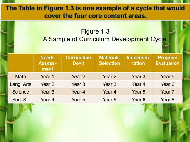 Curriculum Development Cycle | PPTX | Primary Education | Education
