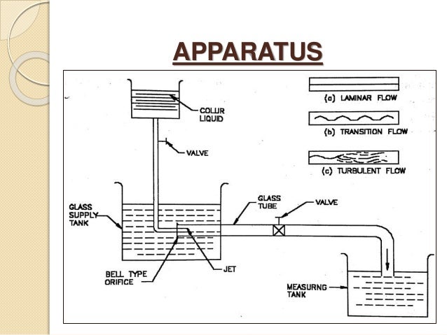 Reynold number (Fluid Mechanics)(FM)