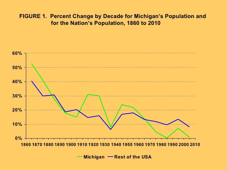 The Population Trends that are Reshaping Michigan