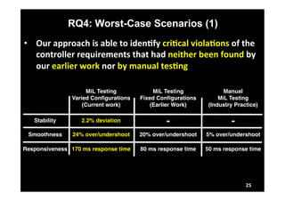 MiL Testing of Highly Configurable Continuous Controllers | PDF