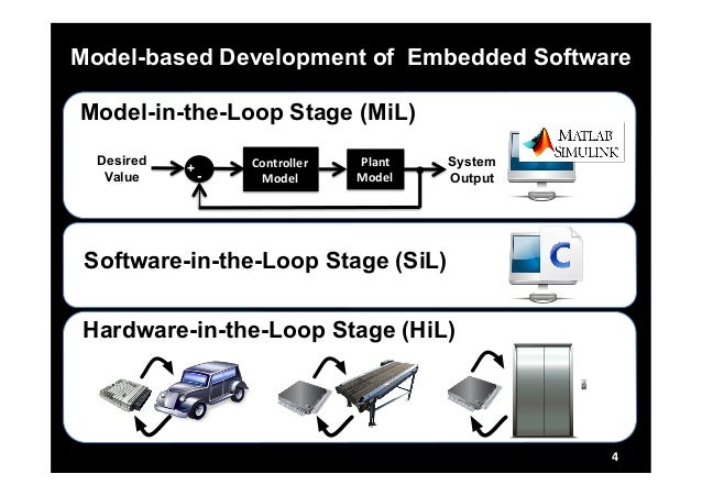 Mil Testing Of Highly Configurable Continuous Controllers