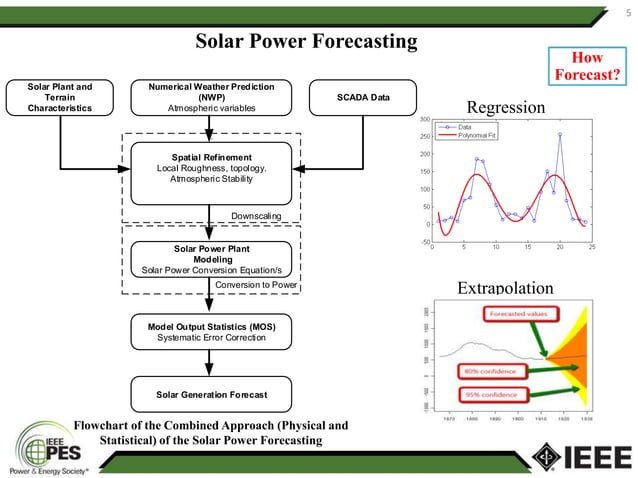 Random Forest Ensemble of Support Vector Regression for Solar Power Forecasting | PPTX | Weather ...