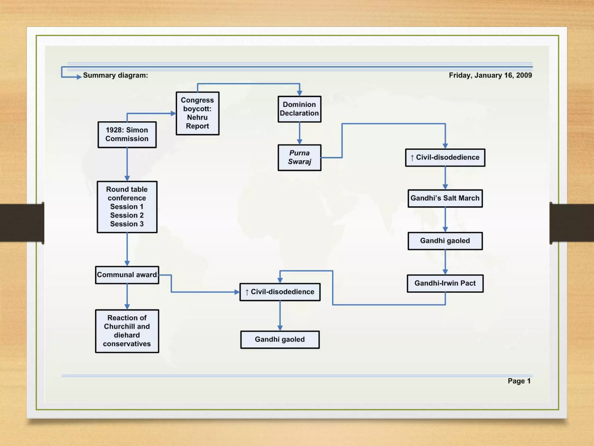 The Round Table Conference | PPT