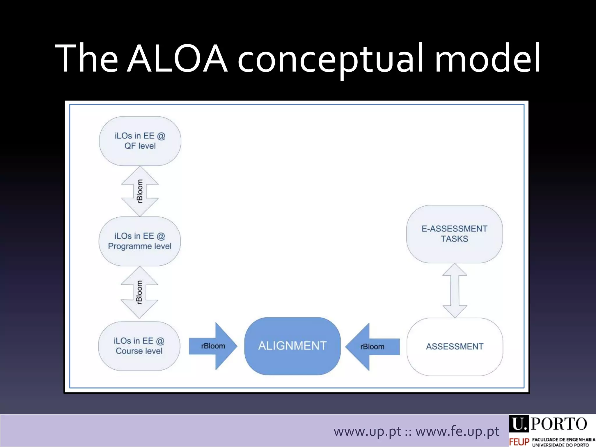 The ALOA model: assessment of Learning Outcomes | PPTX