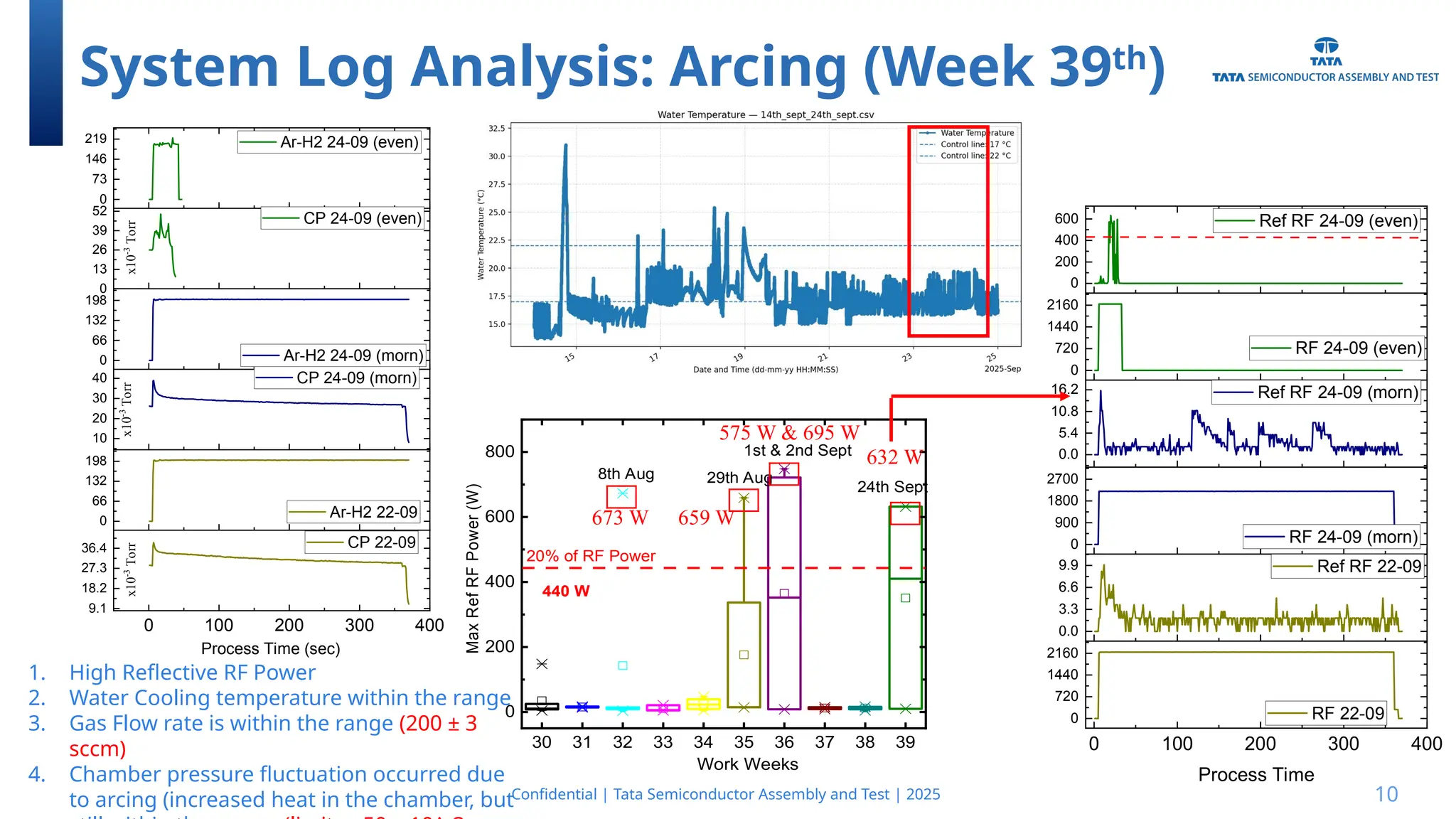 RF Analysis with root cause analysis report | PPTX