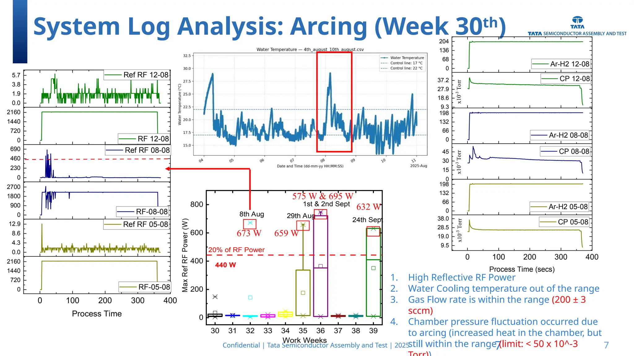 RF Analysis with root cause analysis report | PPTX
