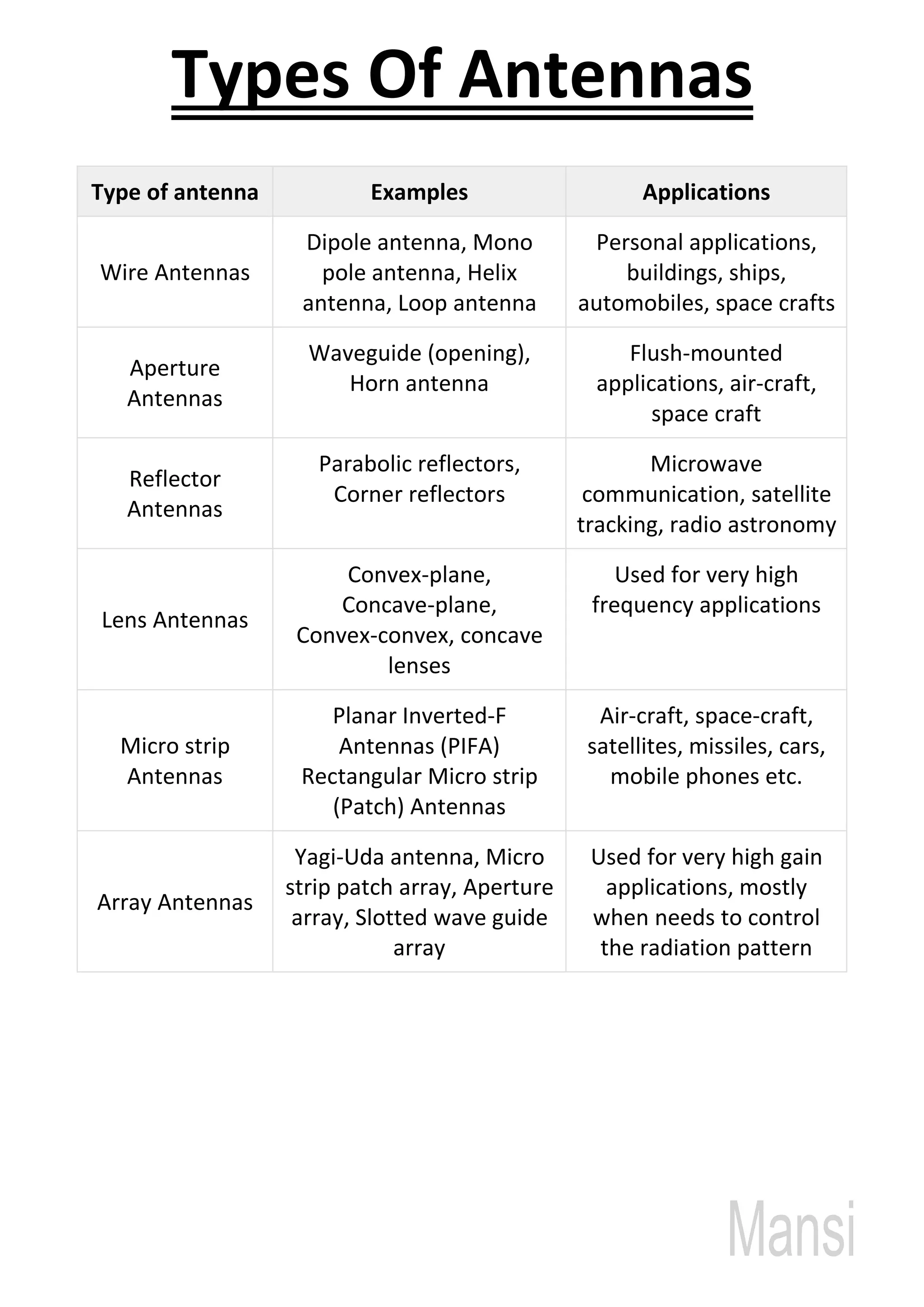 Rf antenna basics | PDF