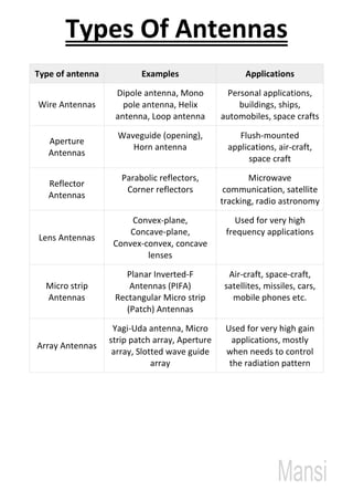 Rf antenna basics | PDF