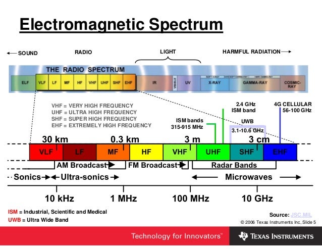 Rf basics