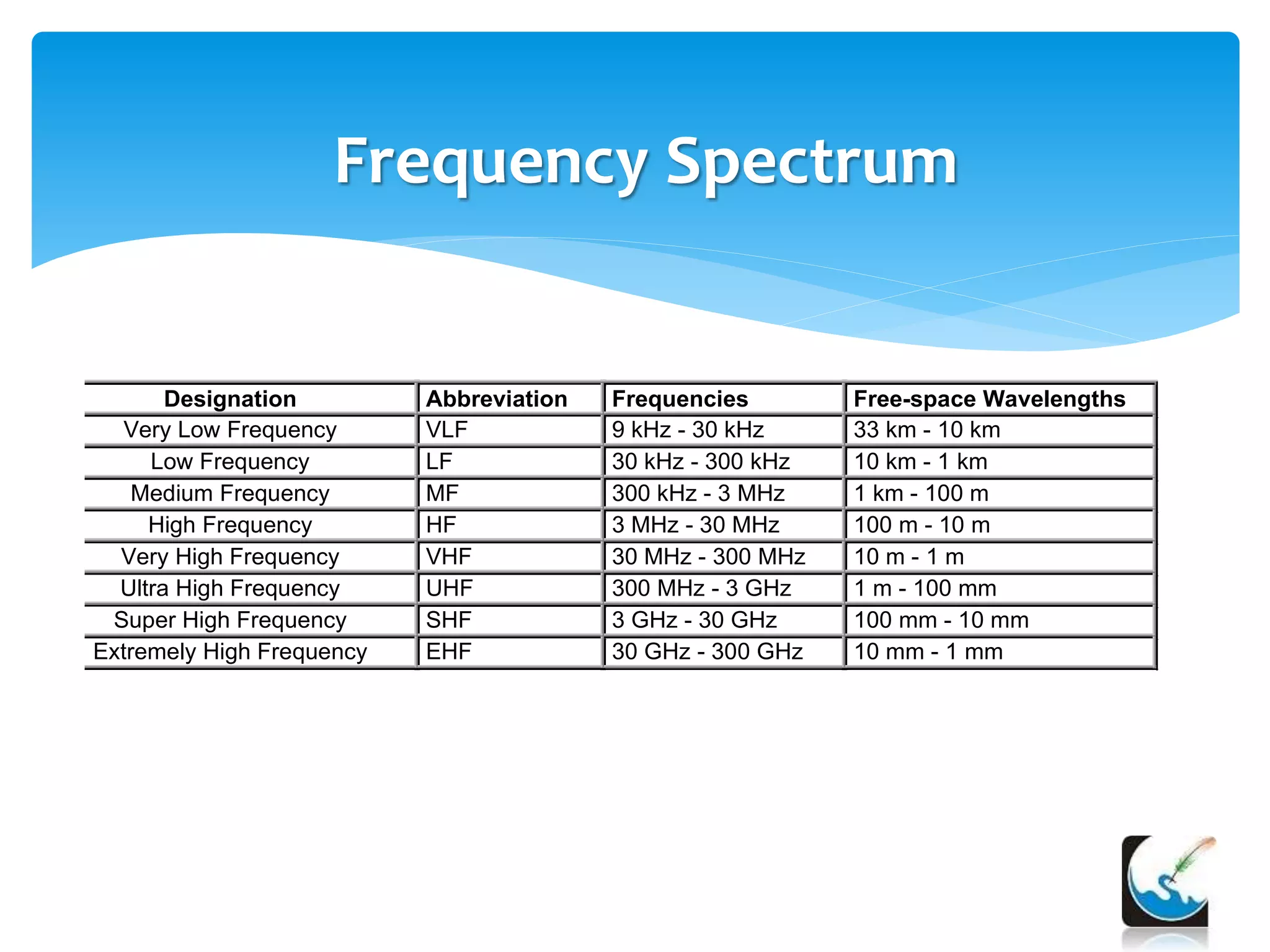 Fundamental of Radio Frequency | PPTX