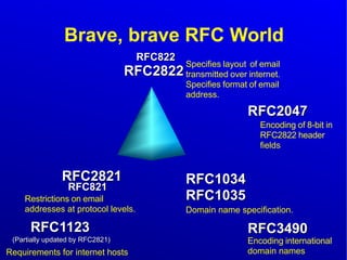 RfC2822 for Mere Mortals | PPT