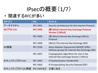 Rfc5996(internet key exchange protocol version 2 (ik ev2)) | PPTX