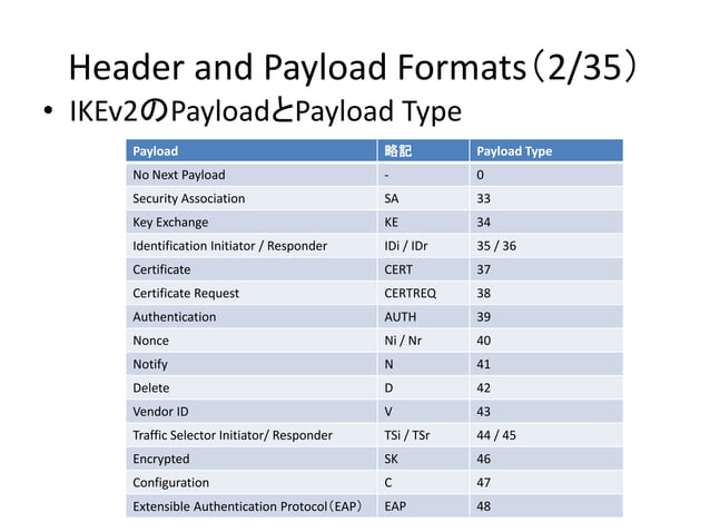 Rfc5996(internet key exchange protocol version 2 (ik ev2)) | PPT