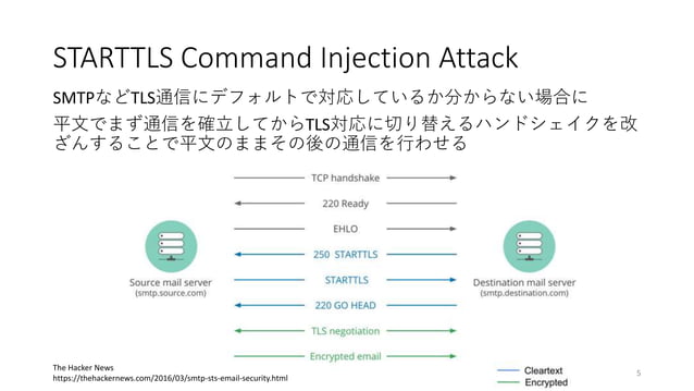 RFC 7457 Summarizing Known Attacks on Transport Layer Security (TLS ...