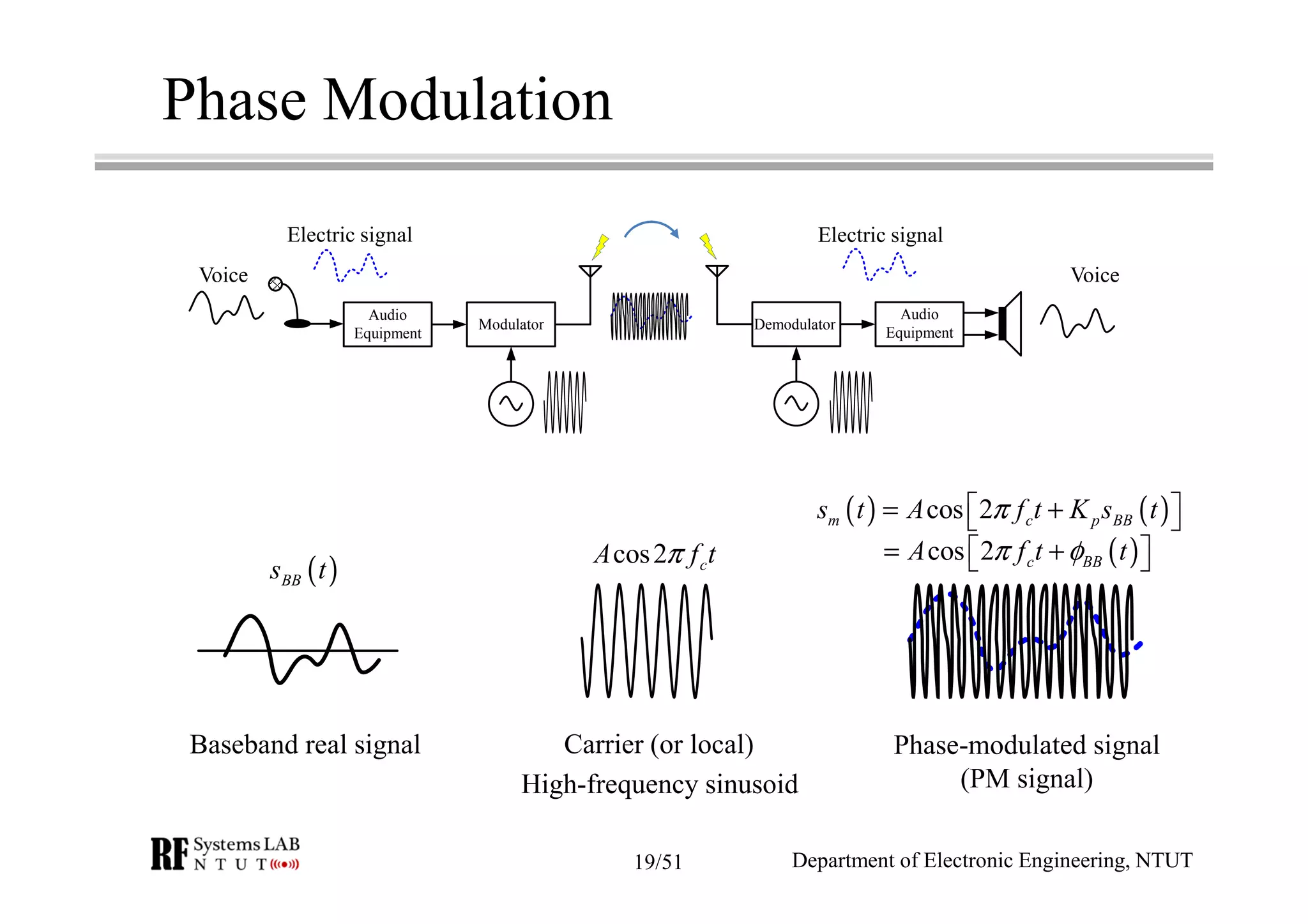 RF Module Design - [Chapter 1] From Basics to RF Transceivers | PDF