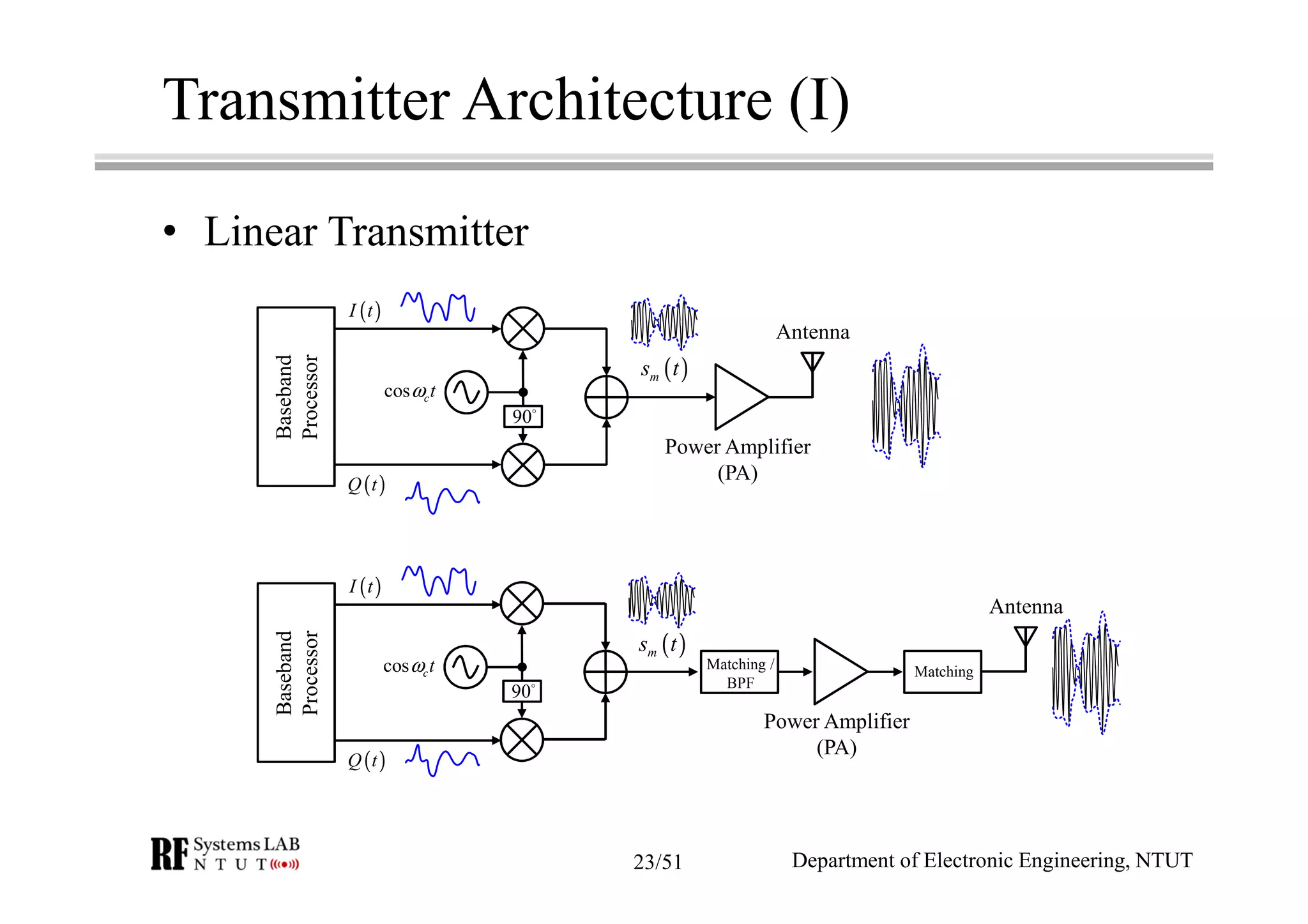 RF Module Design - [Chapter 1] From Basics to RF Transceivers | PDF