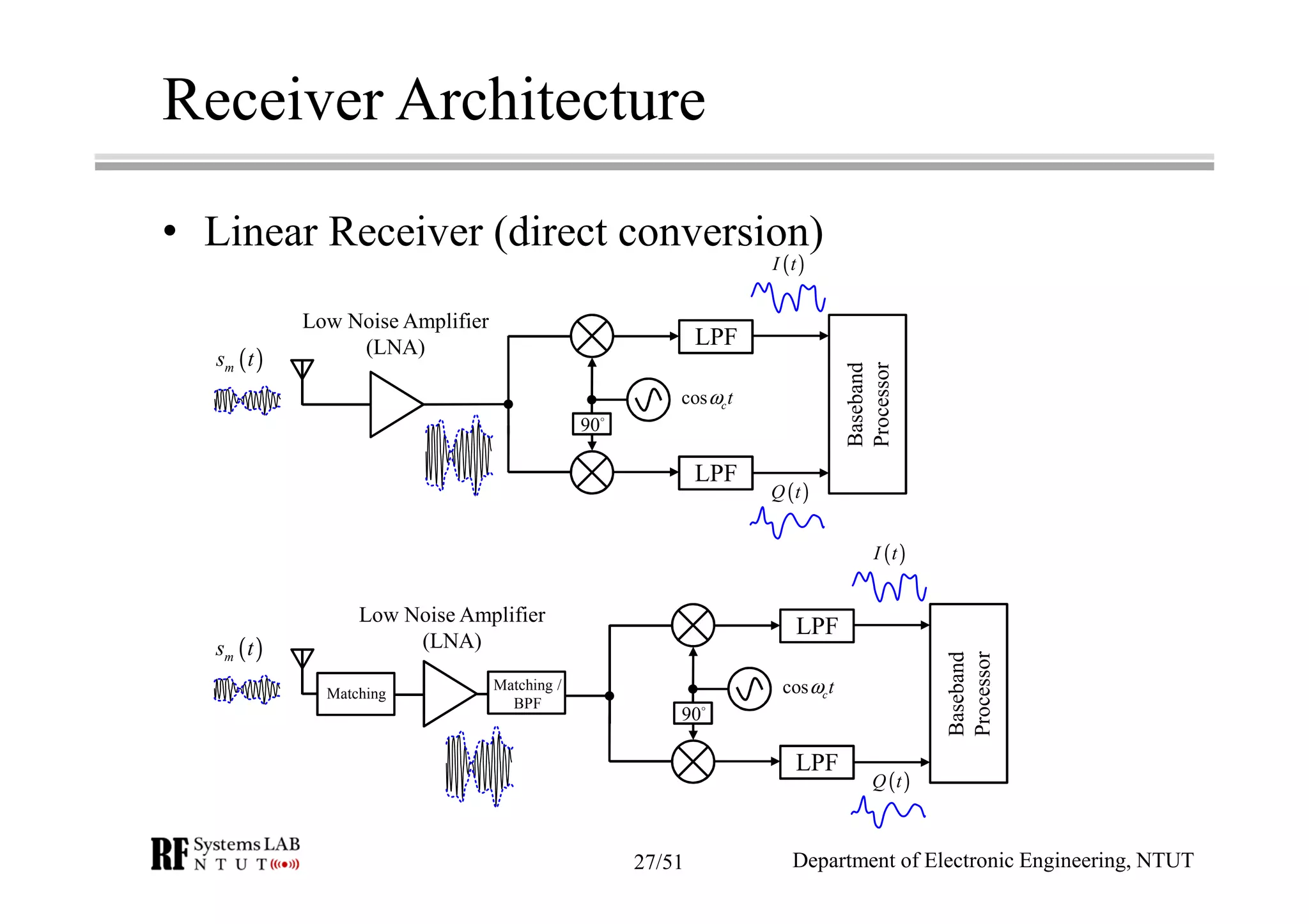 RF Module Design - [Chapter 1] From Basics to RF Transceivers | PDF