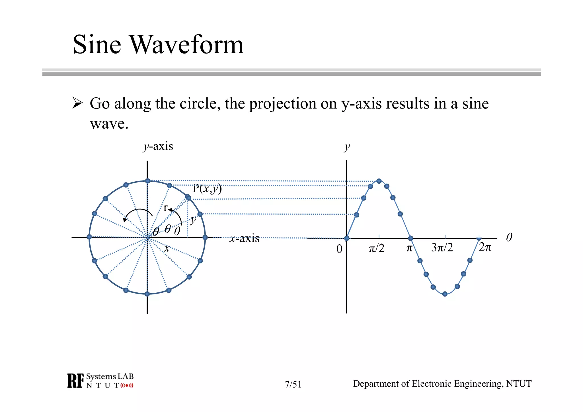 RF Module Design - [Chapter 1] From Basics to RF Transceivers | PDF