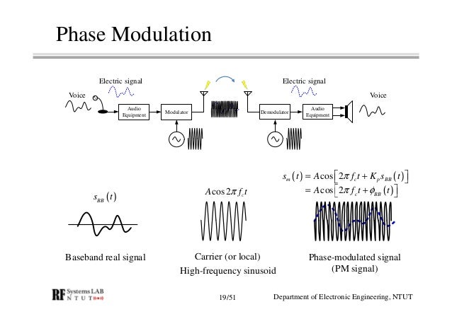 RF Module Design - [Chapter 1] From Basics to RF Transceivers