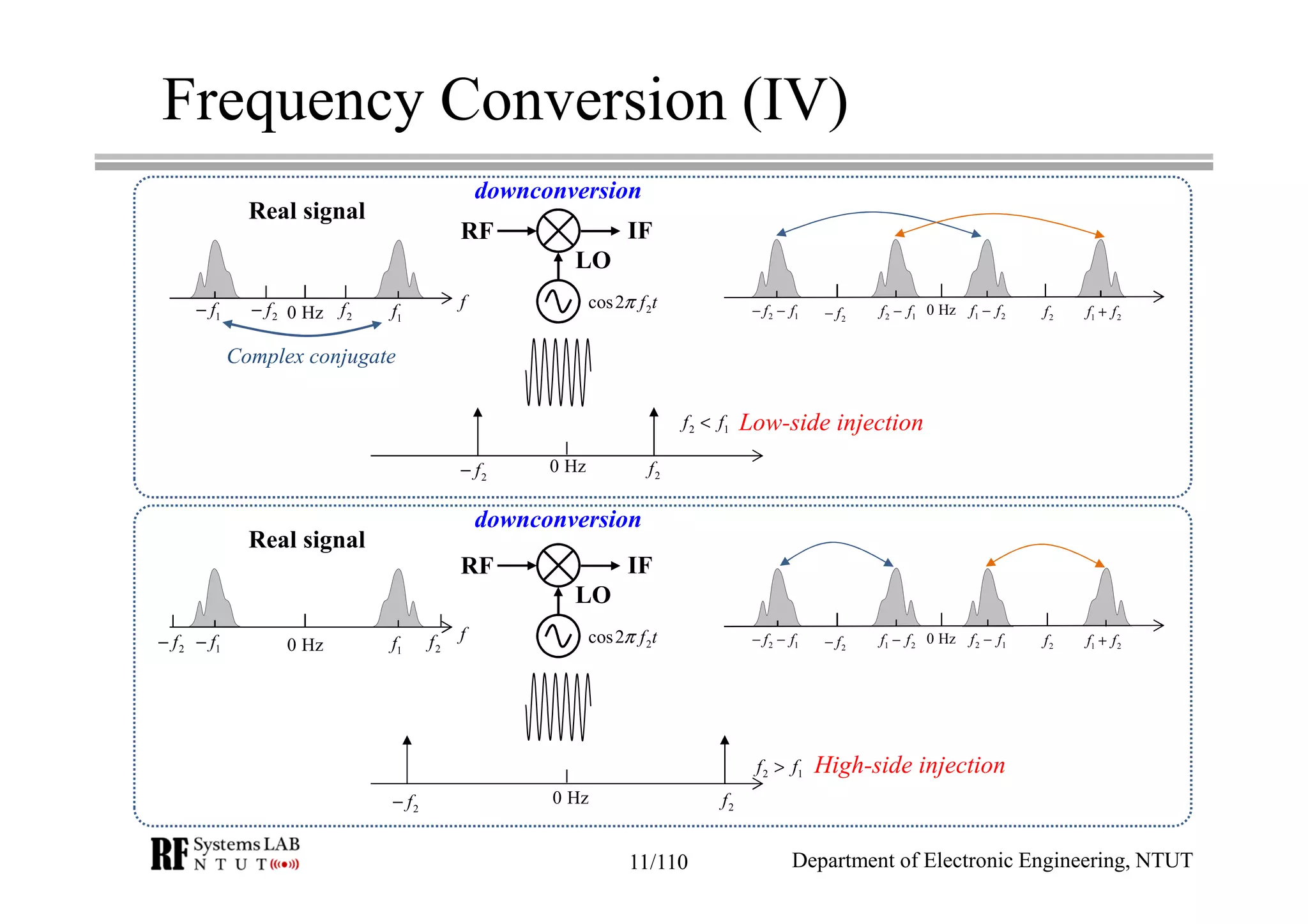 RF Module Design - [Chapter 4] Transceiver Architecture | PDF