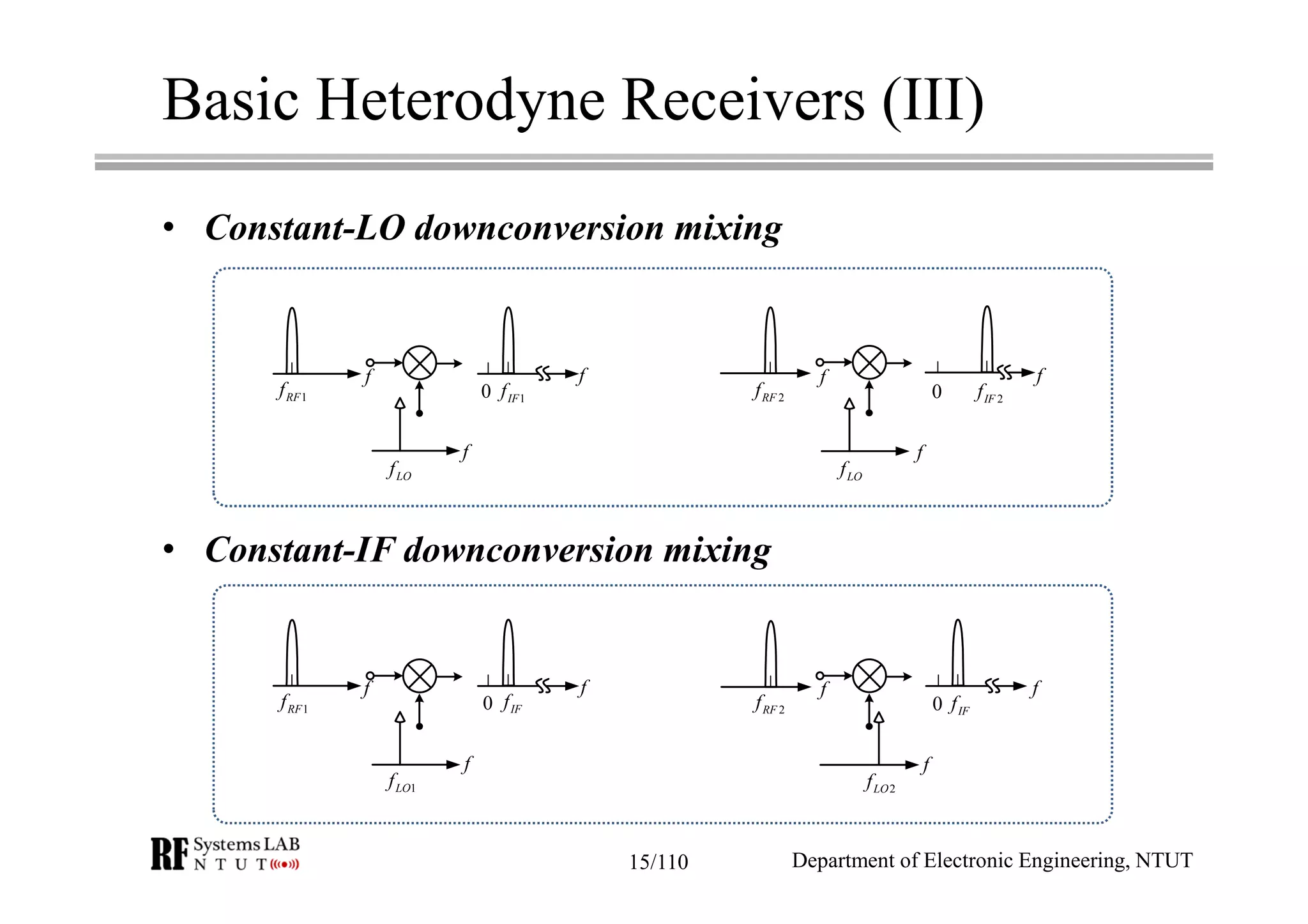 RF Module Design - [Chapter 4] Transceiver Architecture | PDF