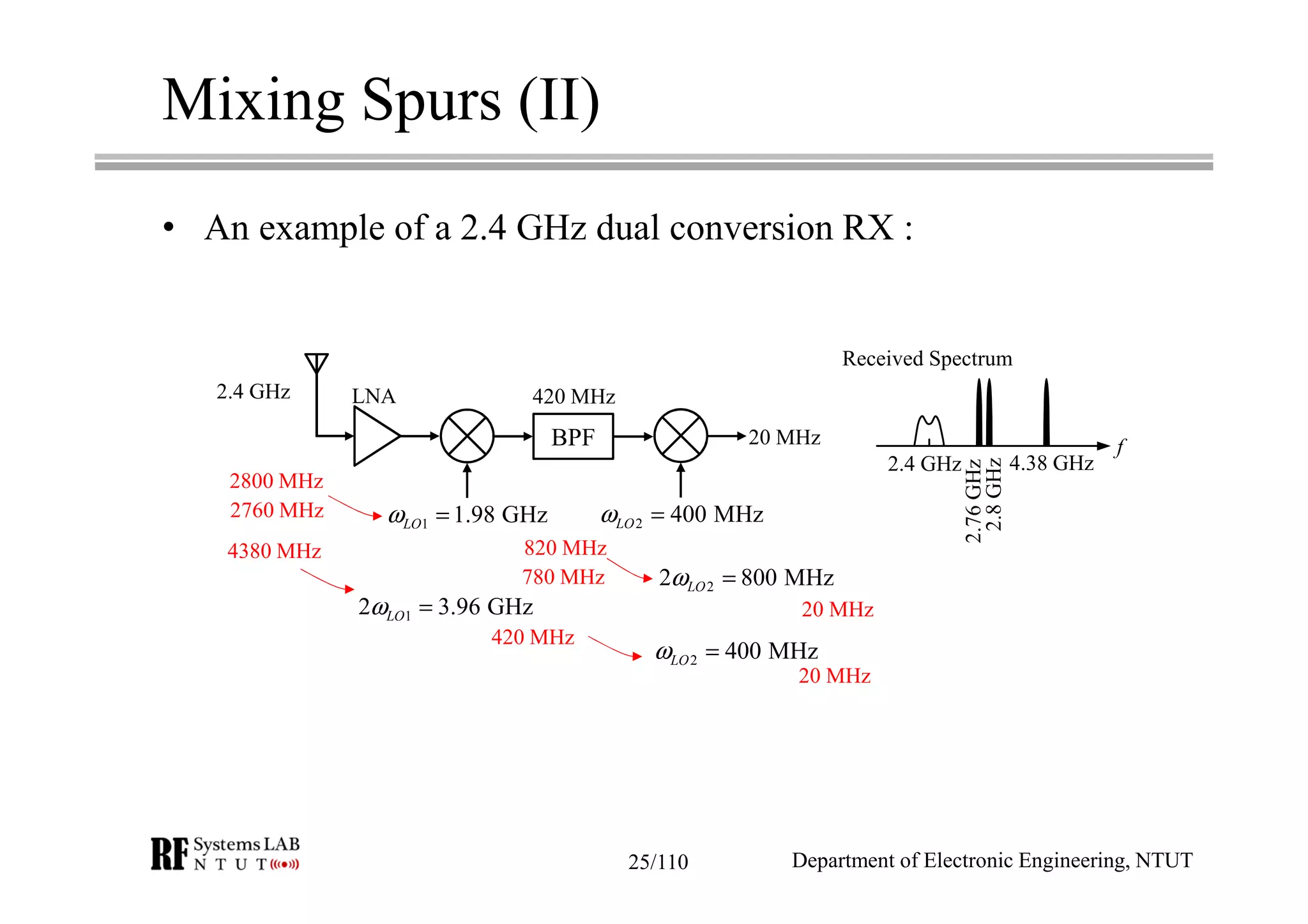 RF Module Design - [Chapter 4] Transceiver Architecture | PDF
