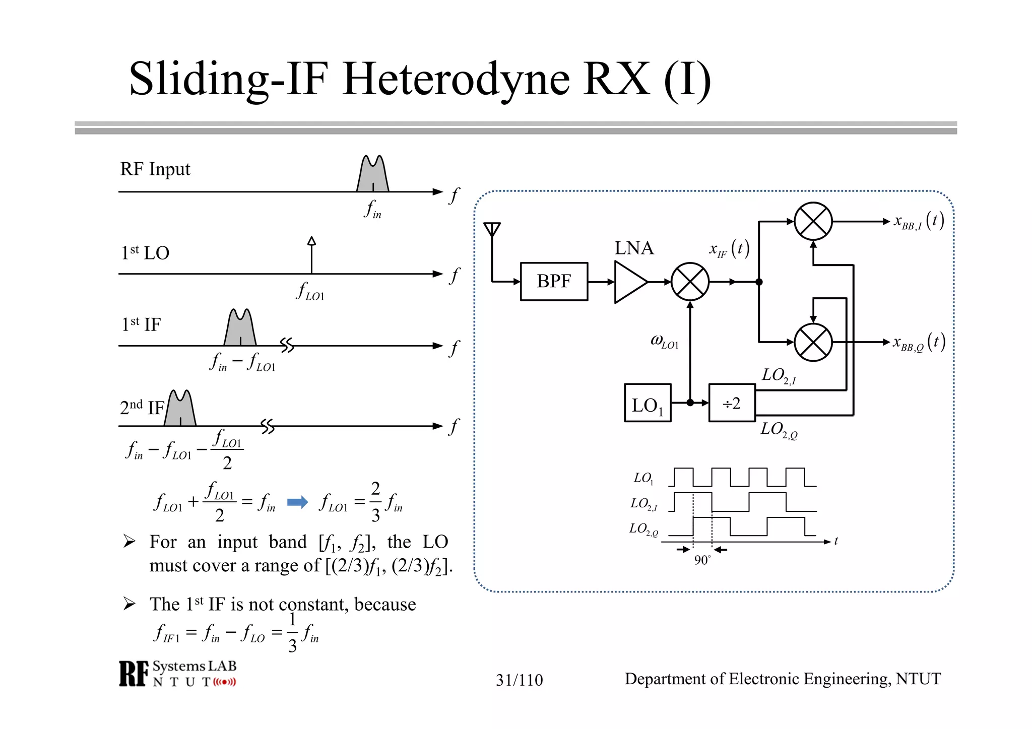 RF Module Design - [Chapter 4] Transceiver Architecture | PDF