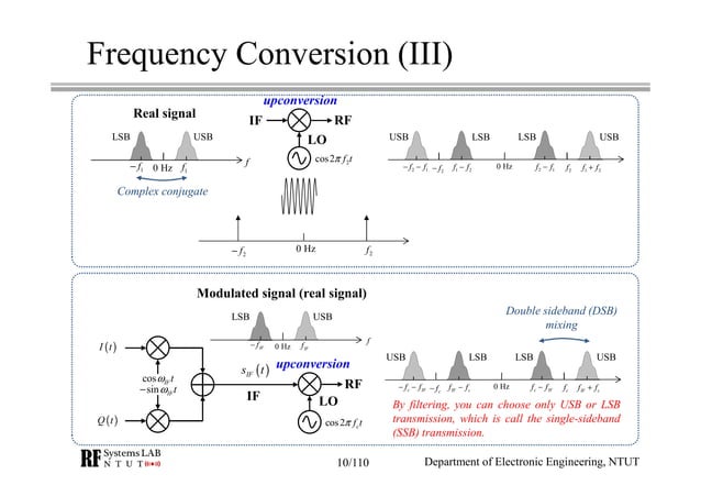 RF Module Design - [Chapter 4] Transceiver Architecture | PDF